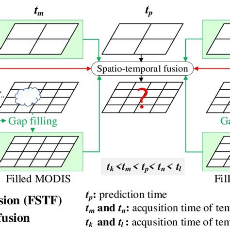 The Processing Involved In The Proposed Fstf And Conventional Download Scientific Diagram