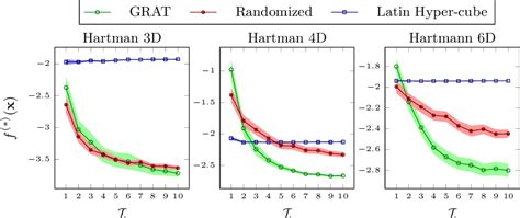 Hierarchical Collaborative Hyper Parameter Tuning