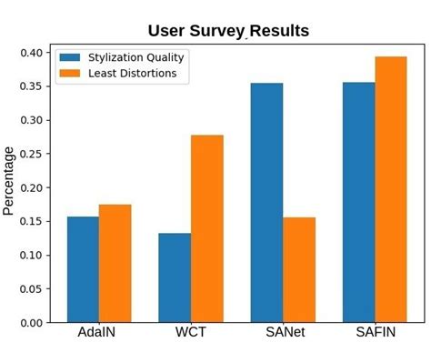 user survey results safin with our base network causes the least