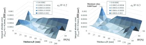 Evaluation Of Integral Absolute Error In A 0 W 0 2 Left And 0 3 Download Scientific Diagram
