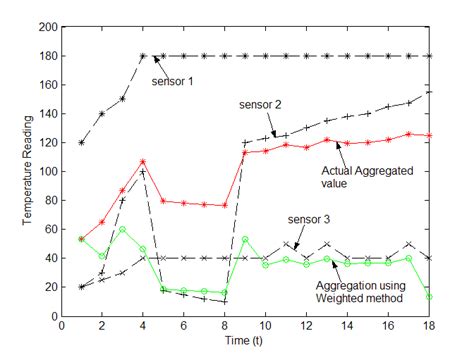 7 Aggregated Data And Weighted Method Download Scientific Diagram