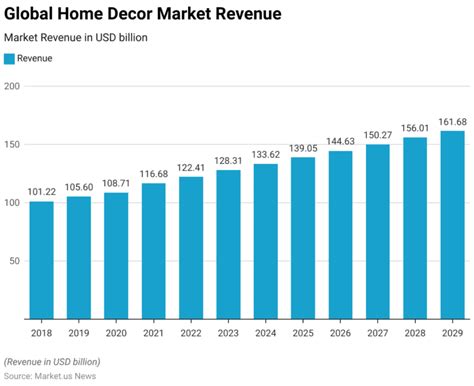 Home Decor Statistics And Facts 2026