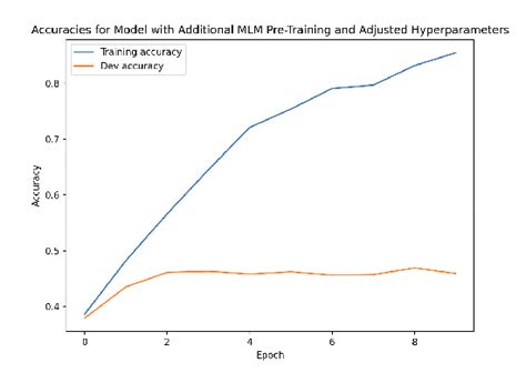 figure 1 from fine tuning bert with multi task learning gradient
