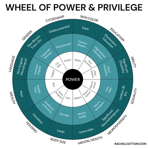 What Is The Wheel Of Privilege Rachel Cottam