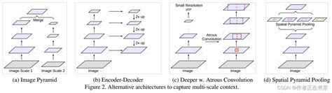 【霹雳吧啦】手把手带你入门语义分割8：deeplabv3 模型结构（cascaded Model、aspp Model）and Multi Grid And 消融实验 And Pytorch 官方的网络