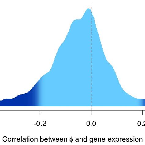 The Distribution Of Pearson Correlation Statistics Calculated Between