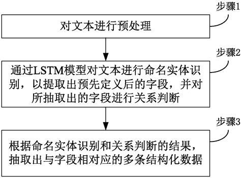 A Method And Device For Extracting Information From A Text And Based On An Lstm Model Eureka
