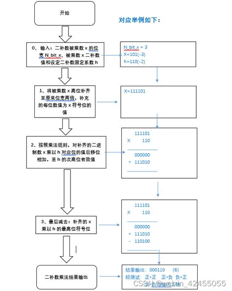 二补数（2 scomplement）乘法算法及其verilog实现 固定系数h signed 2 s complement csdn博客