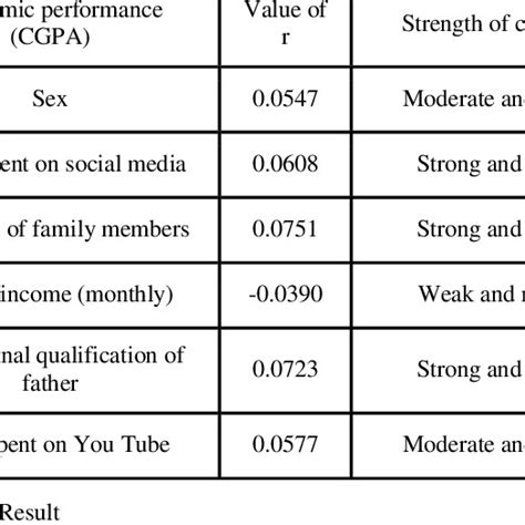 Pearson Correlation Coefficient In Stata 142 Download Scientific Diagram
