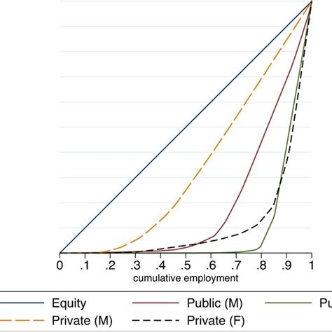Occupational Segregation By Gender And Age The Figure Shows The