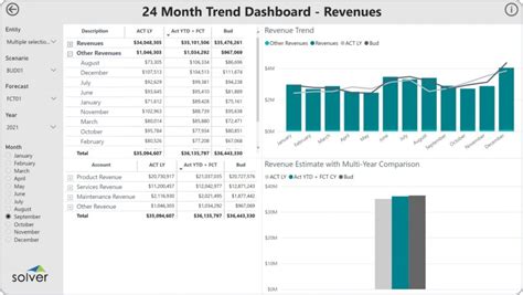 Business Reporting Revenue Dashboards Msdyn365 Sageintacct Solver