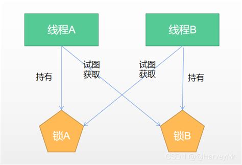 java之死锁编码及定位分析 java 死锁代码定位 csdn博客