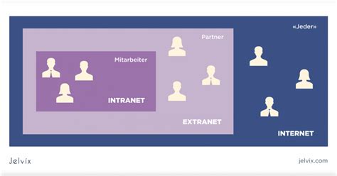 What Is The Difference Between Intranet Extranet And Internet Jelvix