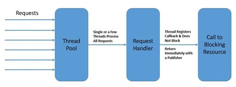 Spring WebFlux并发模型 Ubi potato