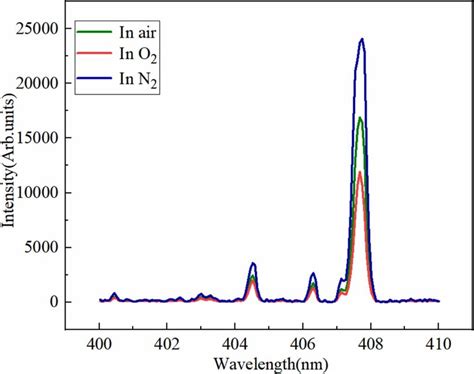 Comparison Of The Spectral Intensity Of Sr Ii 40777 Nm Under Different