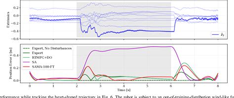 figure 1 from efficient deep learning of robust adaptive policies