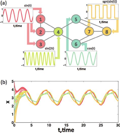 (Color online) (a) The graph of Example 1 with input b ( t ) = P b π (... | Download Scientific ...