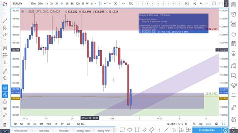 Forex Technical Analysis Trade Setup Buy Eurjpy Youtube