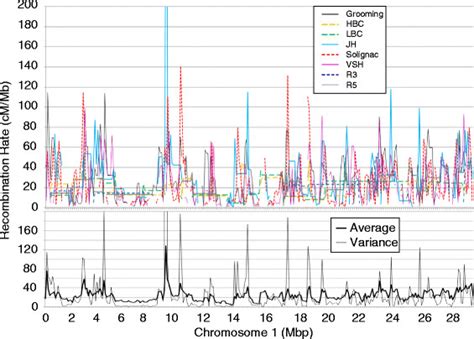 The Local Recombination Rates Of Eight Diverse Recombination Maps Were
