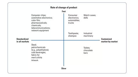 Standardization Vs Adaption Pptx