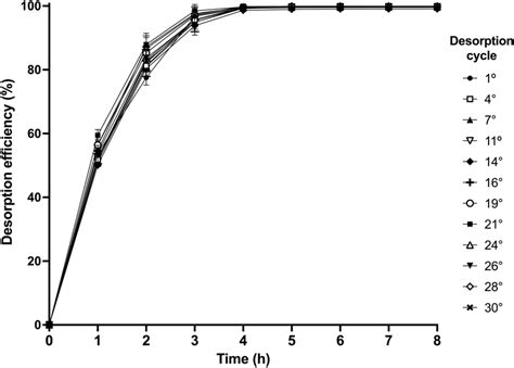 Ar27 Desorption Efficiency With Respect To Desorption Time Over