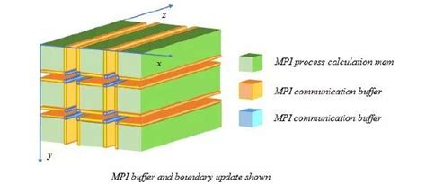 Mpi Two Dimensional Partition Download Scientific Diagram