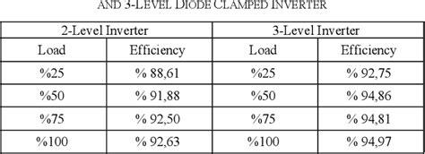 Table Iv From Efficiency Comparison Of 2 Level And 3 Level Si Igbt