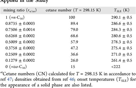 Table 2 From Liquidliquid Phase Behavior Of Dieselbiofuel Blends Ternary Mixtures Of N