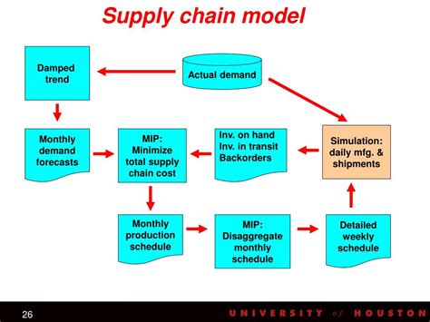 Ppt Forecasting For Operations Powerpoint Presentation Free Download