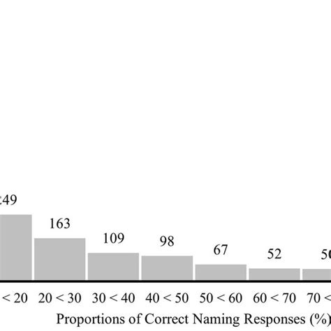 Distribution Of Proportions Of Correct Naming Responses To All 1720