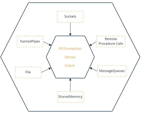 Explore Interprocess Communication Techniques And Implementation