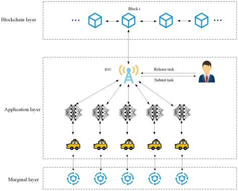 Federated Learning And Reputation Based Node Selection Scheme For Internet Of Vehicles