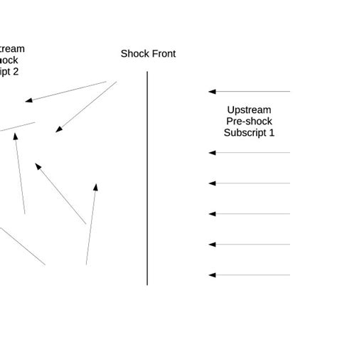 2 Shockwave Diagram In The Frame Of Reference Of The Shock Arrows Download Scientific