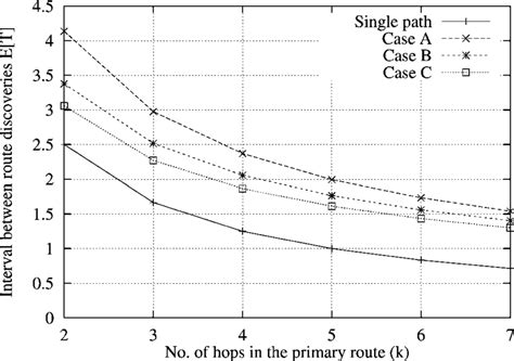 performance of multipath routing protocol 2 with different lengths of
