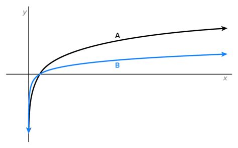 Graphs Of Logarithmic Functions Tutorial Sophia Learning