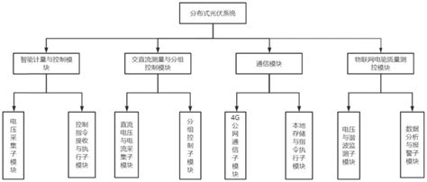 基于物联网技术和智能开关测控的分布式光伏系统及方法与流程