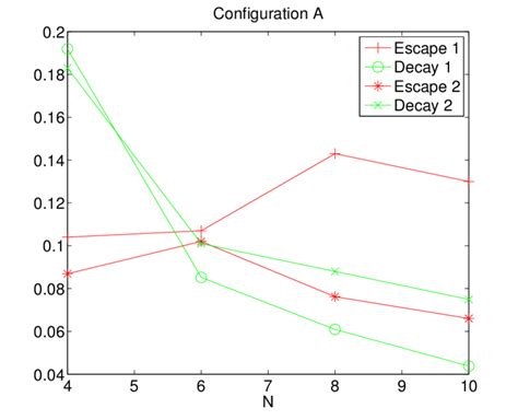 2 Escape And Correlation Decay Rates For Conguration A Download