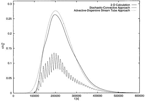 Two Dimensional Test Case Comparison Of The Breakthrough Curves Of Download Scientific Diagram