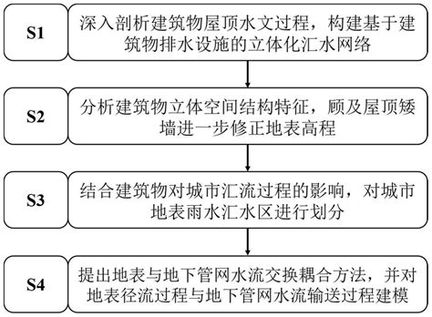 Urban Inland Inundation Modeling Method Considering Building Microscopic Hydrological Process