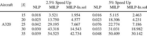 computation times seconds for the test instances with the two