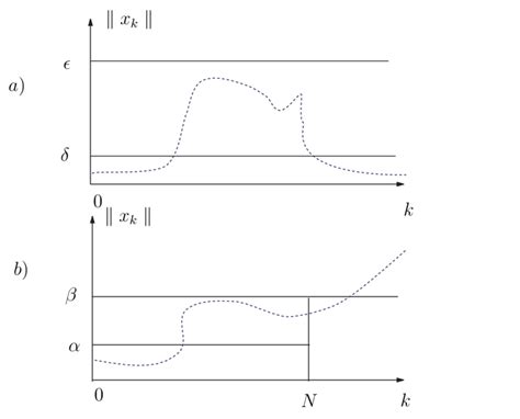1 Asymptotic Stability A Versus Finite Time Stability B Download