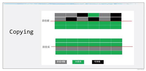 Gc算法和常见垃圾回收器 Gc垃圾回收器回收算法有哪些 Csdn博客