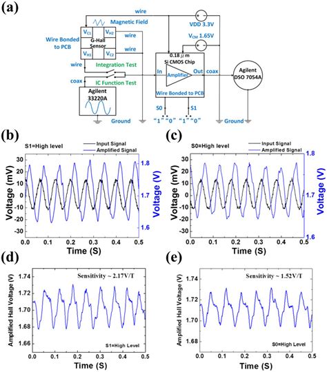 A Measurement Circuitry Ic Function Test Results Showing The Input