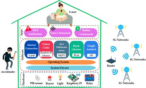 Review Of Iot Based Smart Home Security Systems Part 1 Utmel