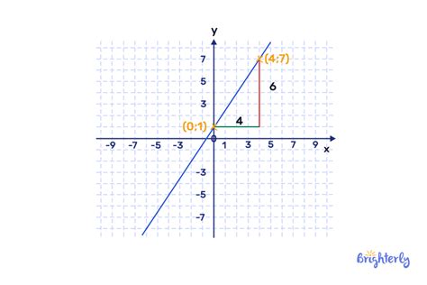 Linear Graph Definition With Example