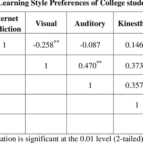 Correlation Analysis For Internet Addiction And Download Scientific Diagram