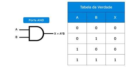 Entrada Da Tabela Verdade 3 Do Xnor