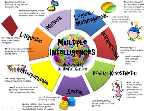 Multiple Intelligences Teaching Methods