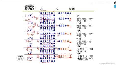 24 定点除法运算加减交替阵列除法器 Csdn博客