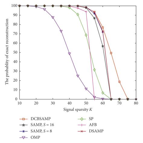 The Prob Of Exact Reconstruction Vs The Signal Sparsity K Here The